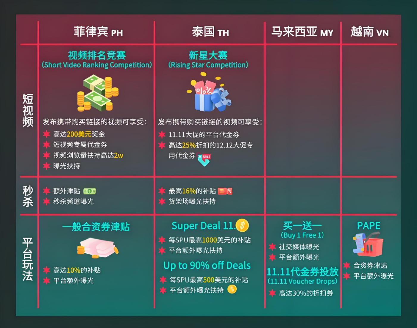 TikTok Shop Southeast Asia Meets Double 11: Incentive Policies Help ...