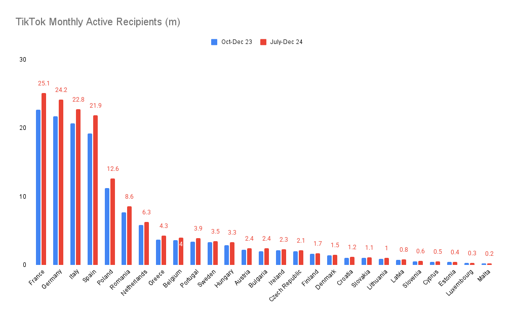 Are Europeans addicted to TikTok? A surge of 9 million users in six ...
